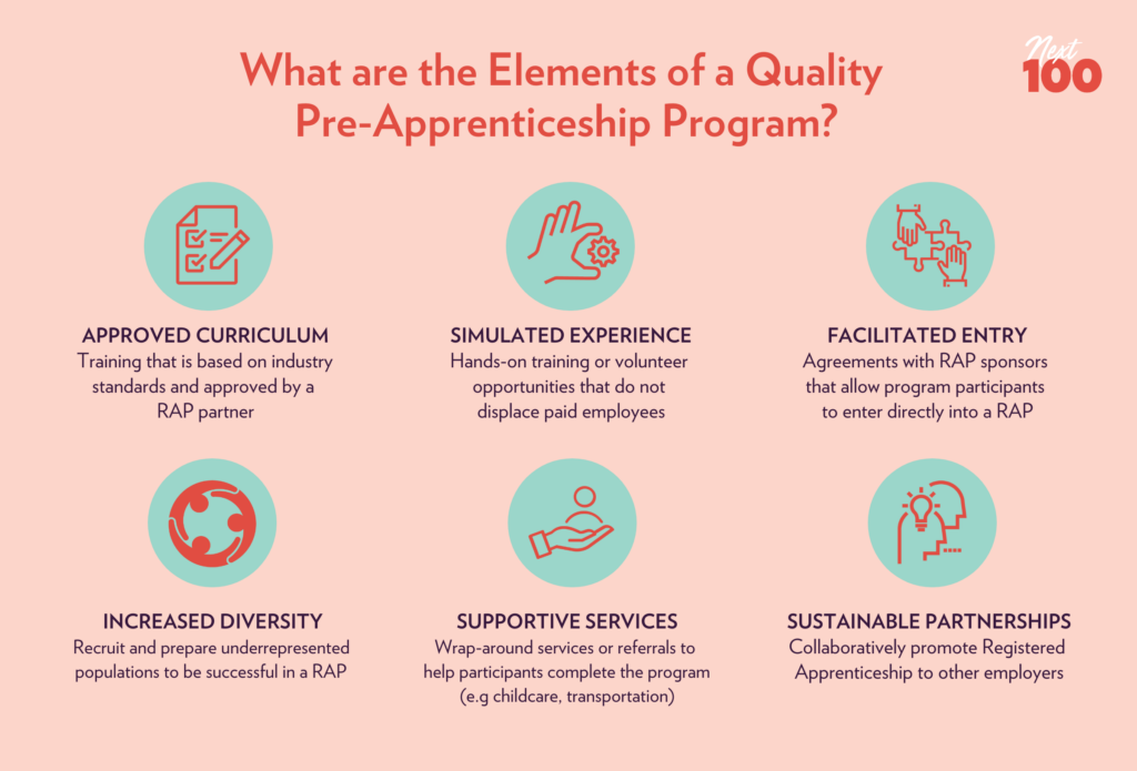 Advancing Pre-Apprenticeship Programming Through National Service – Next100
